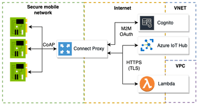 Connector Proxy | Dev Hub